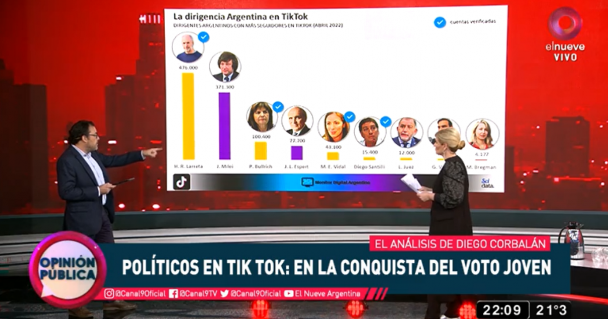 Políticos argentinos virales en TikTok: ¿En la conquista del voto joven ...